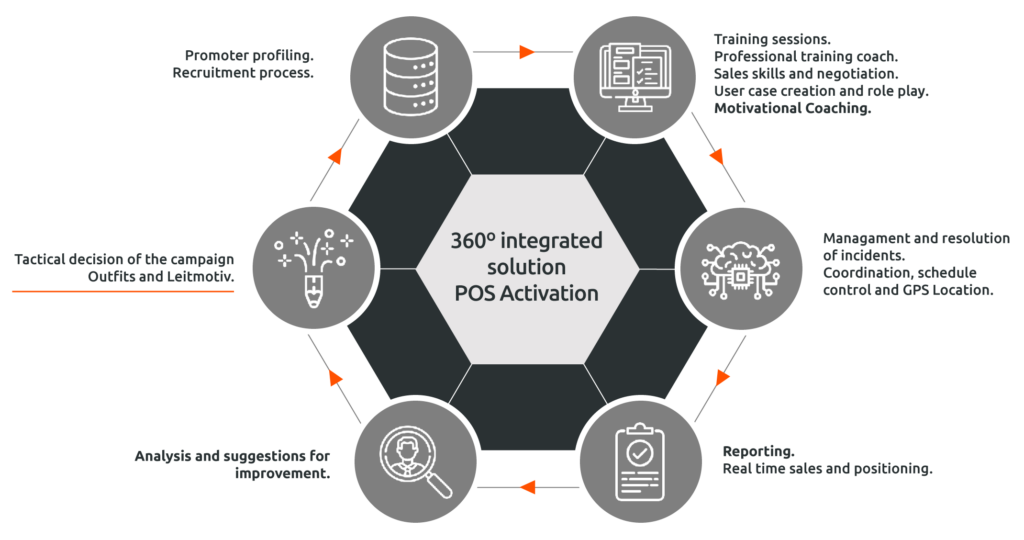 POS Activation - TMR :: Agencia de Outsourcing - Inbound - Promotores